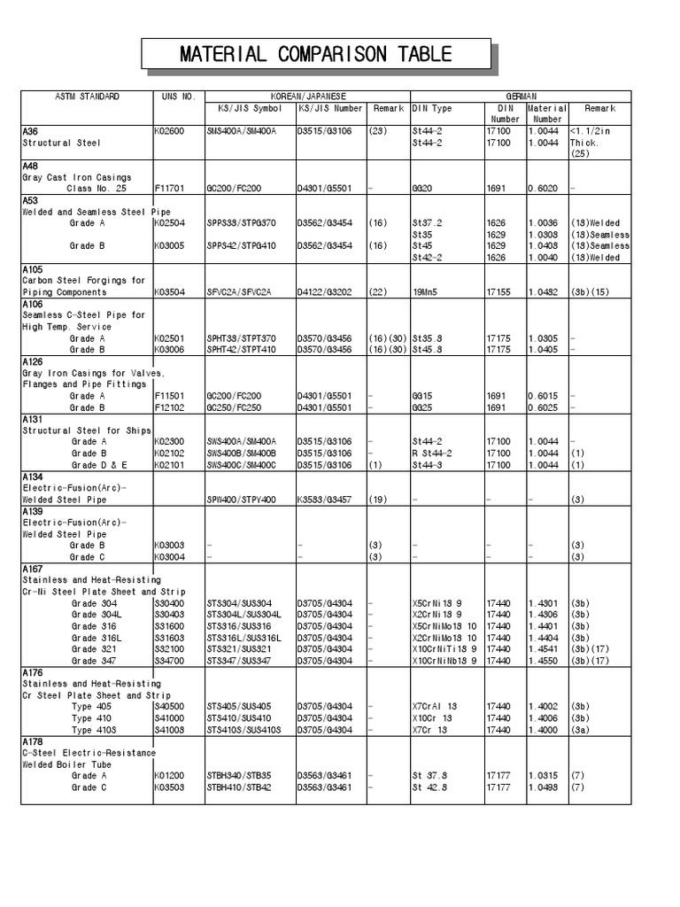 Material Comparison Table | PDF | Structural Steel | Pipe (Fluid Conveyance)
