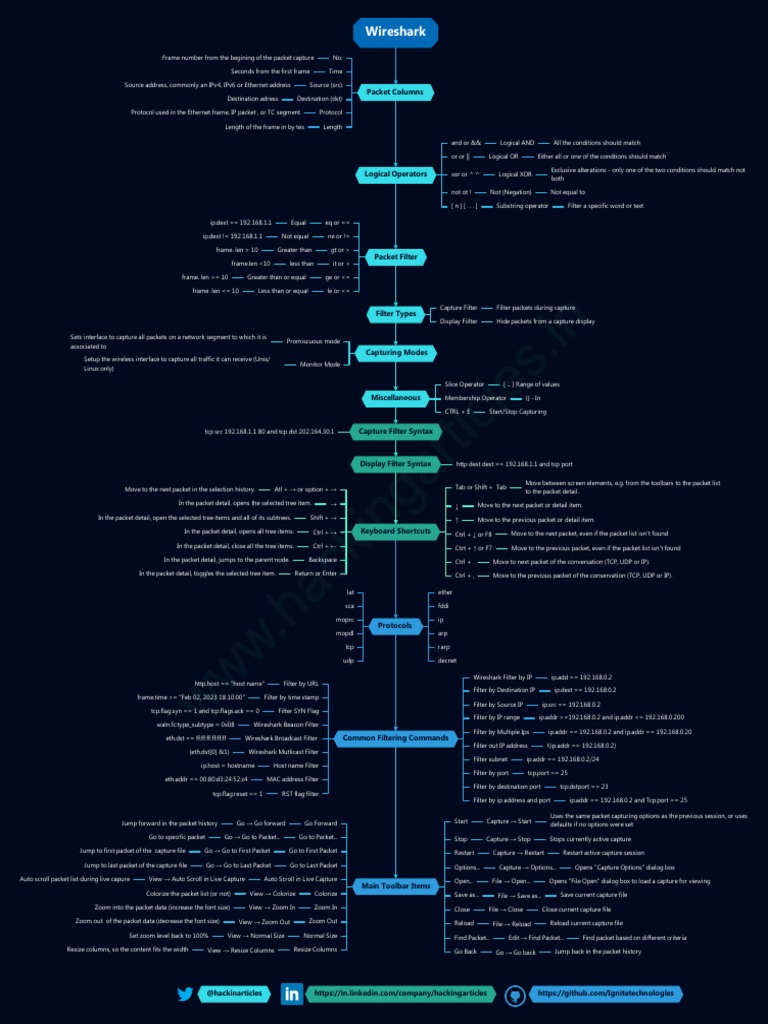 Wireshark | PDF | Transmission Control Protocol | Internet Protocols