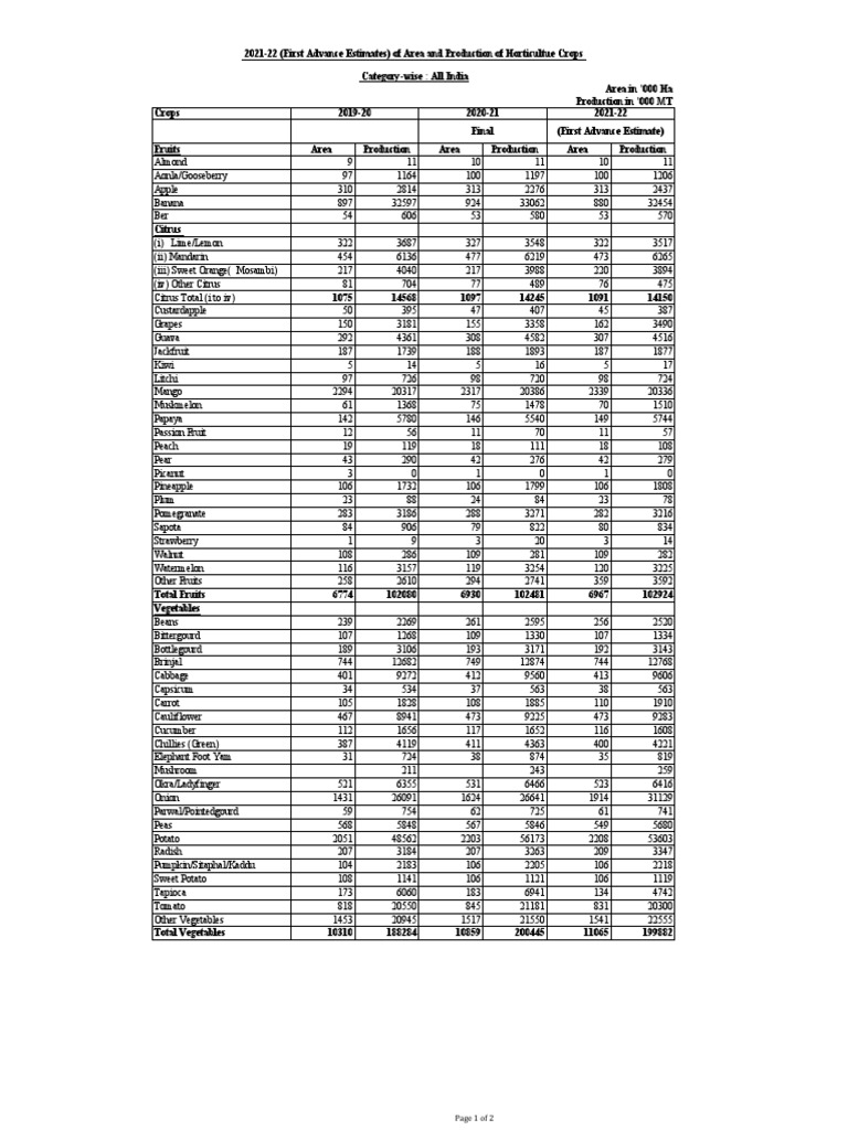 2021-22 (First Advance Estimates) (1) - 0 | PDF 2021-22 (First Advance Estimates) (1) - 0 | PDF