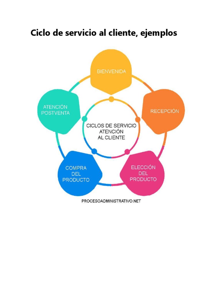 Esquema Del Ciclo de Servicio Al Cliente | PDF