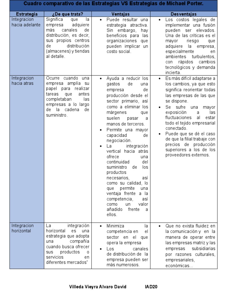 Cuadro Comparativo de Las Estrategias VS Estrategias de Michael Porter | PDF