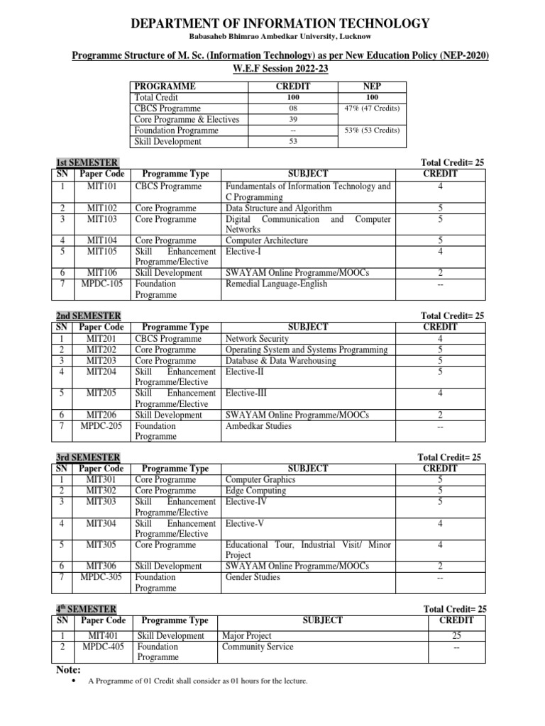 MSCIT | PDF | Computer Network | Relational Database