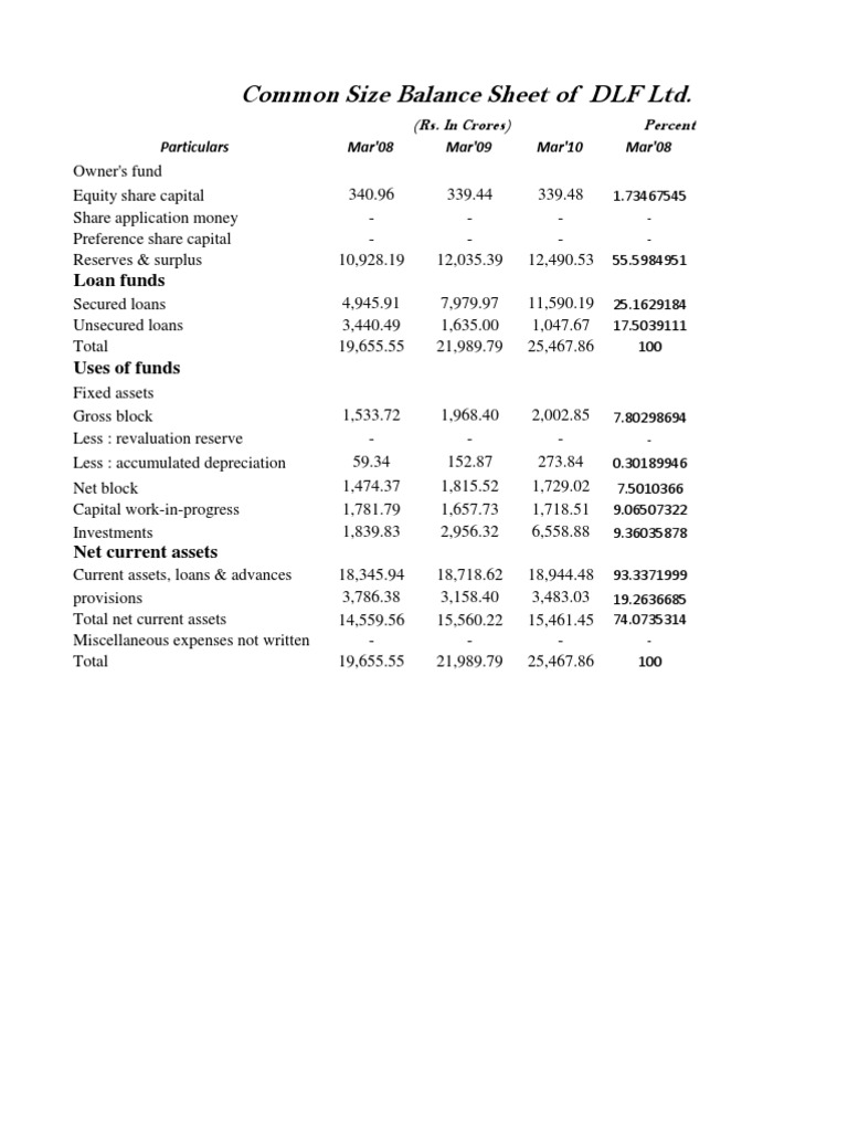 Common Size Balance Sheet of DLF LTD.: Loan Funds | PDF | Earnings ...