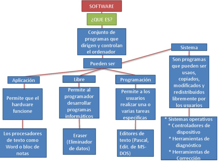 Mapa Conceptual de Software 2 | PDF