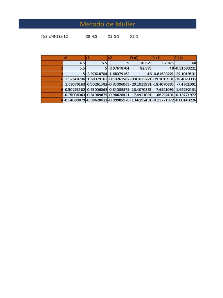 Metodo de Muller | PDF