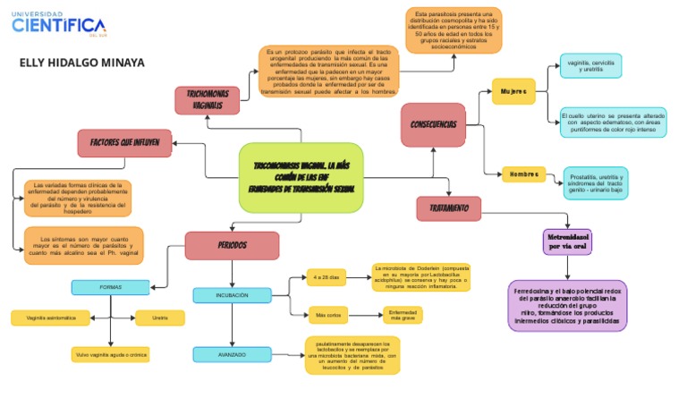 Métodos Sem7 | PDF | Infección transmitida sexualmente | Medicina