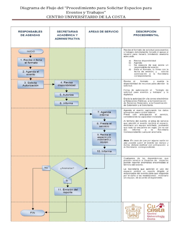 Diagrama de Flujo Del "Procedimiento para Solicitar Espacios para | PDF