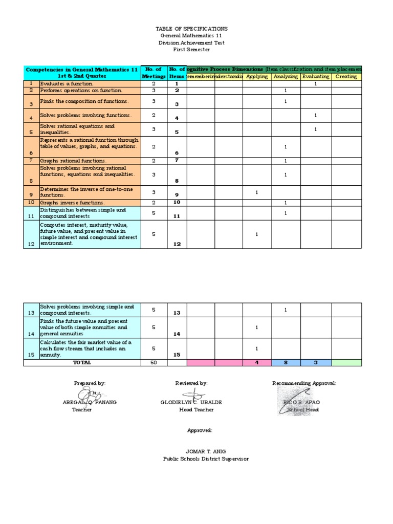 TOS For Gen Math | PDF | Equations | Variable (Mathematics)