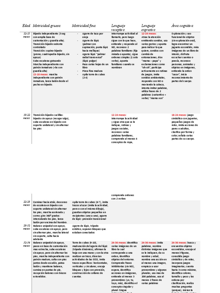 Desarrollo infantil: hitos clave por edad | PDF | Ciencia cognitiva