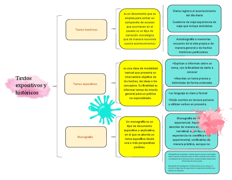 Cuadro Sinóptico TLR Textos Expositivos | PDF | Narración | Science