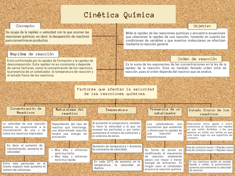 Mapa Conceptual Cinética Química | PDF | Cinética química | Reacciones químicas