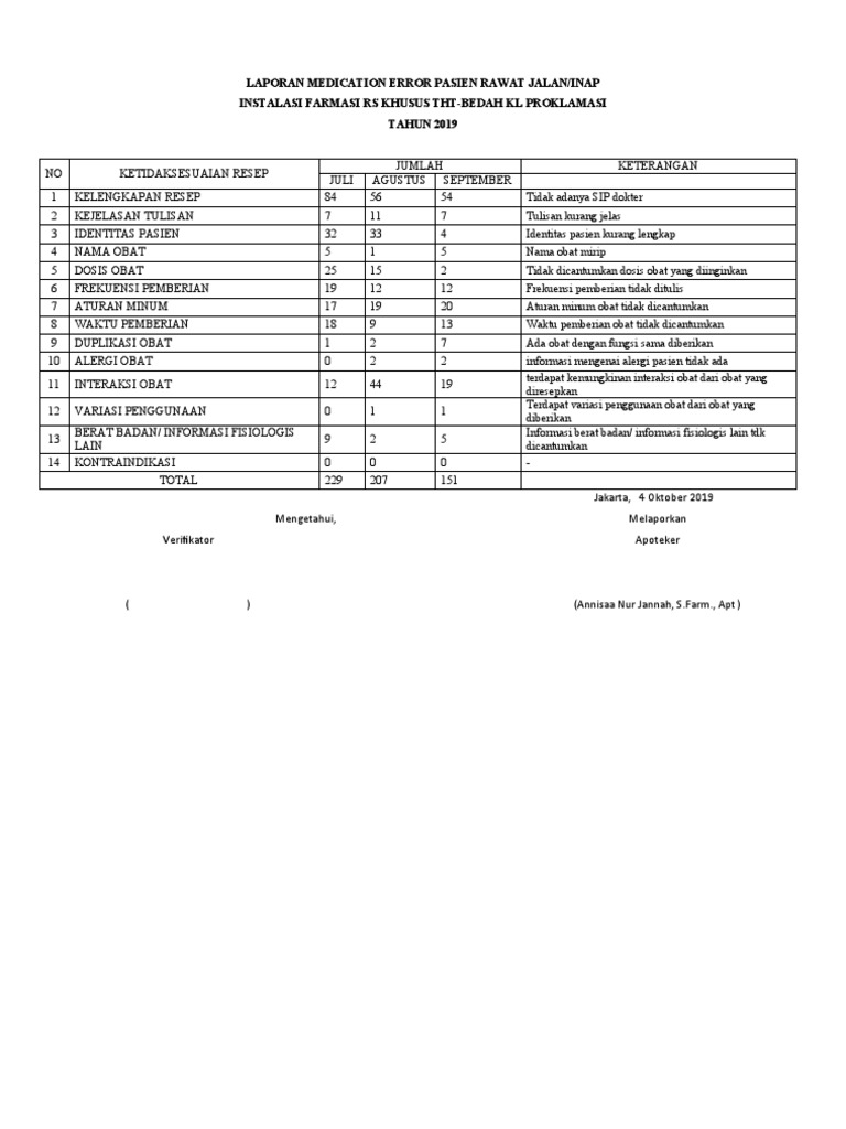 Laporan Medication Error Pasien Rawat Jalan | PDF