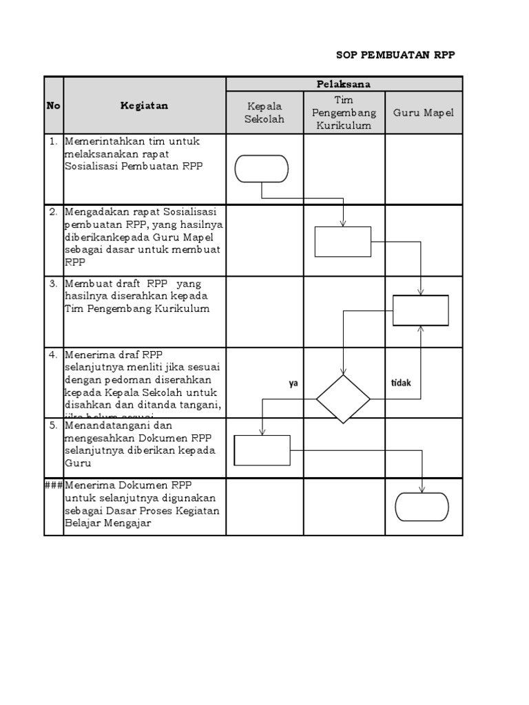 SOP Pembuatan RPP | PDF