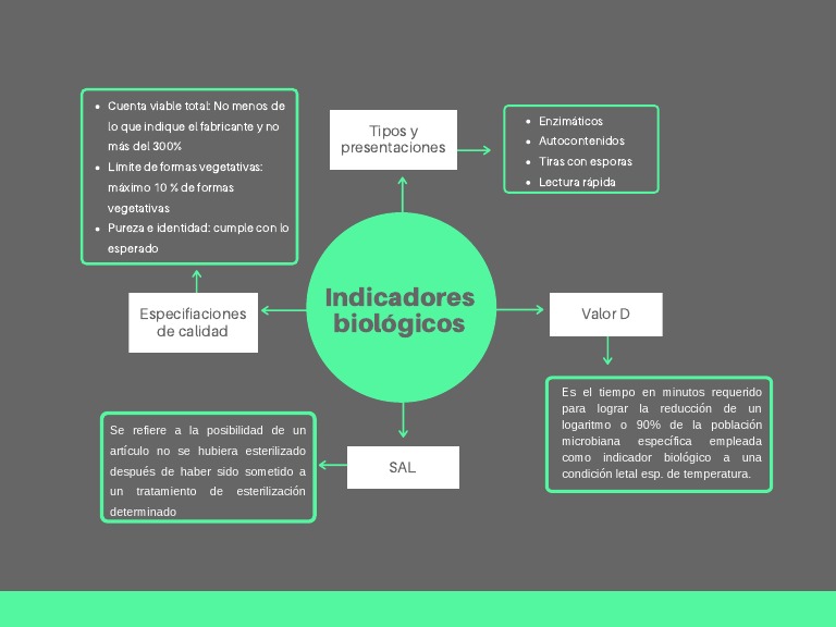 Mapa Mental - Indicadores Biológicos | PDF
