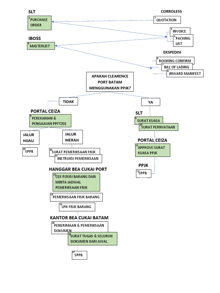 Flow Chart Impor Barang | PDF