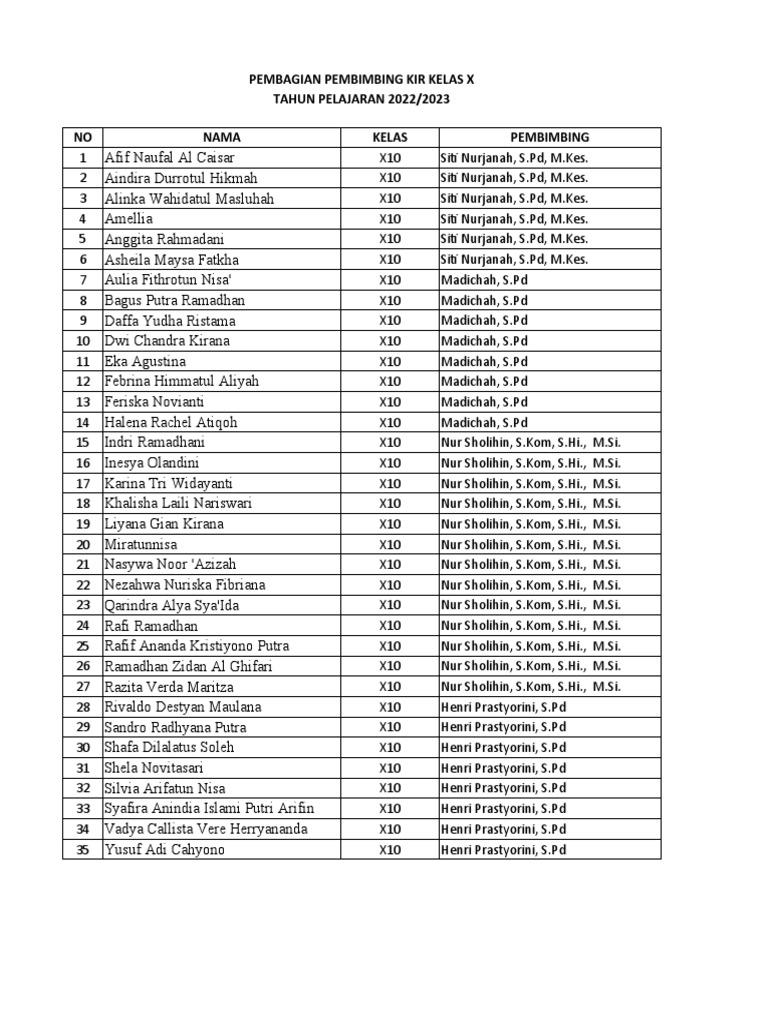 Pembagian Pembimbing Kir Kelas X TAHUN PELAJARAN 2022/2023 NO Nama Kelas Pembimbing | PDF