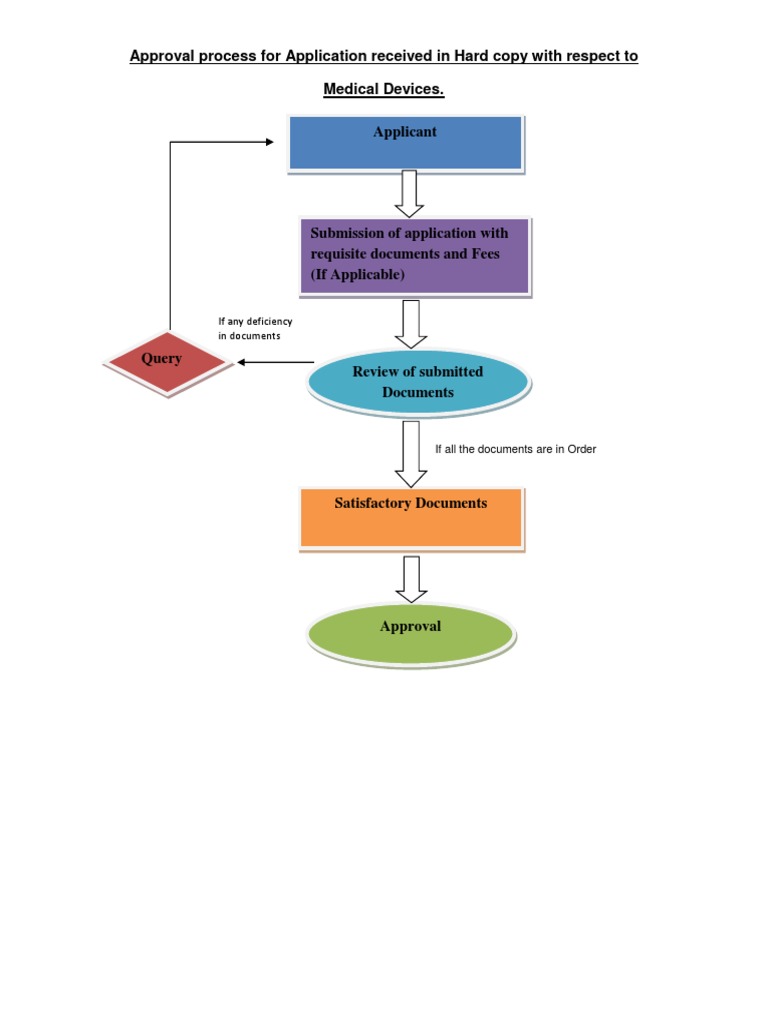 Approval Process Flowchart MD Hardcopy2 | PDF