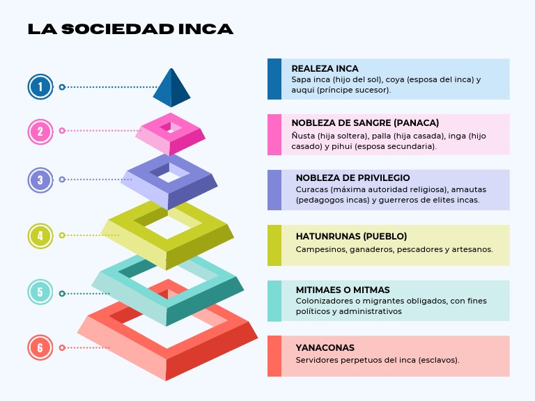 Piramide Social Inca | PDF