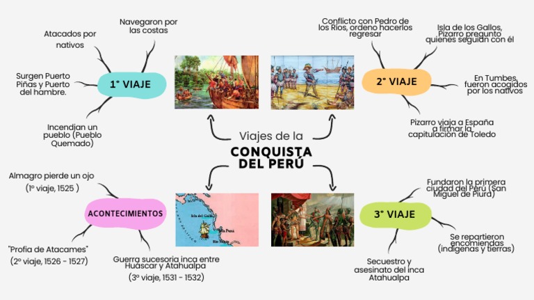 Viajes de La Conquista Del Perú | PDF