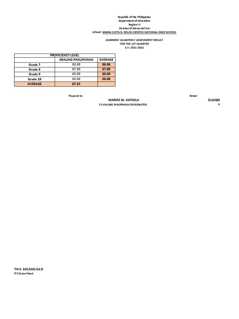 School Report Lqa Araling Panlipunan For The 1st Quarter Sy 2021 2022 ...