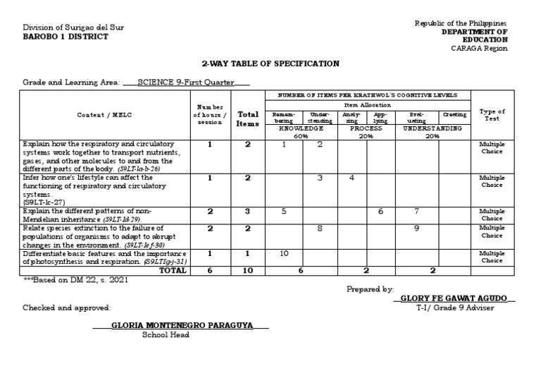 2 WAY TOS Science 1st Quarter | PDF | Cognitive Psychology | Psychology