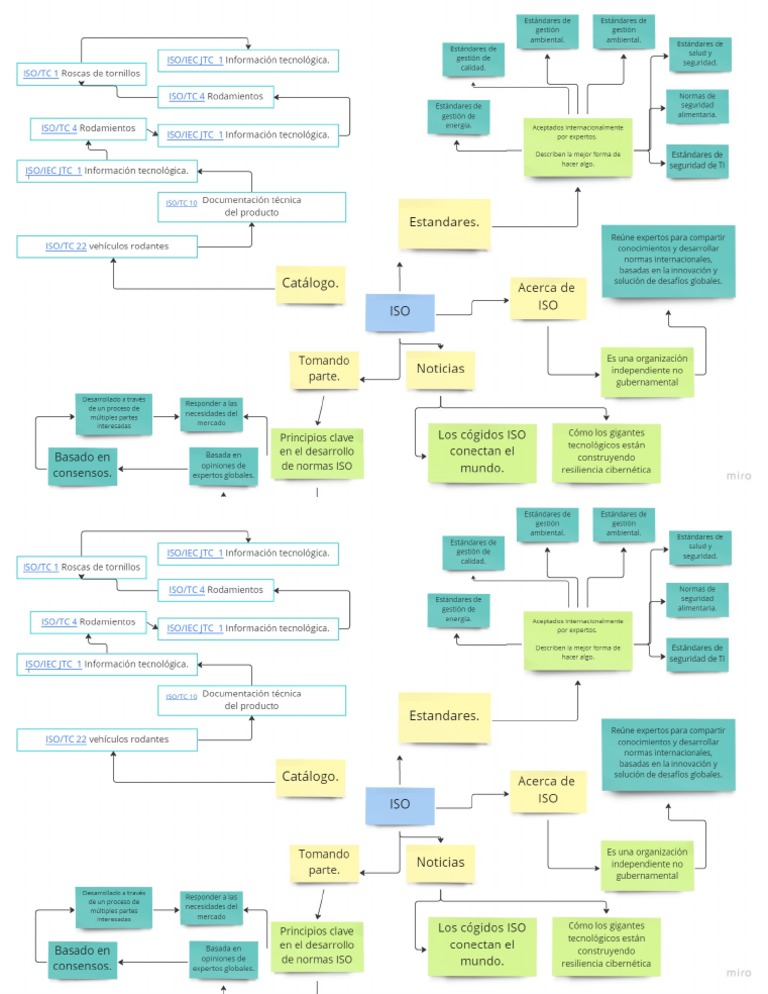 Mapa Conceptual ISO | PDF