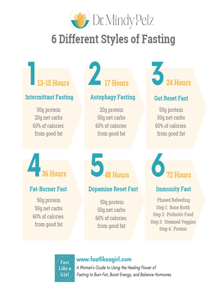 mw2X64a8RqefAKCLoi1Z 6 Different Styles of Fasting | PDF