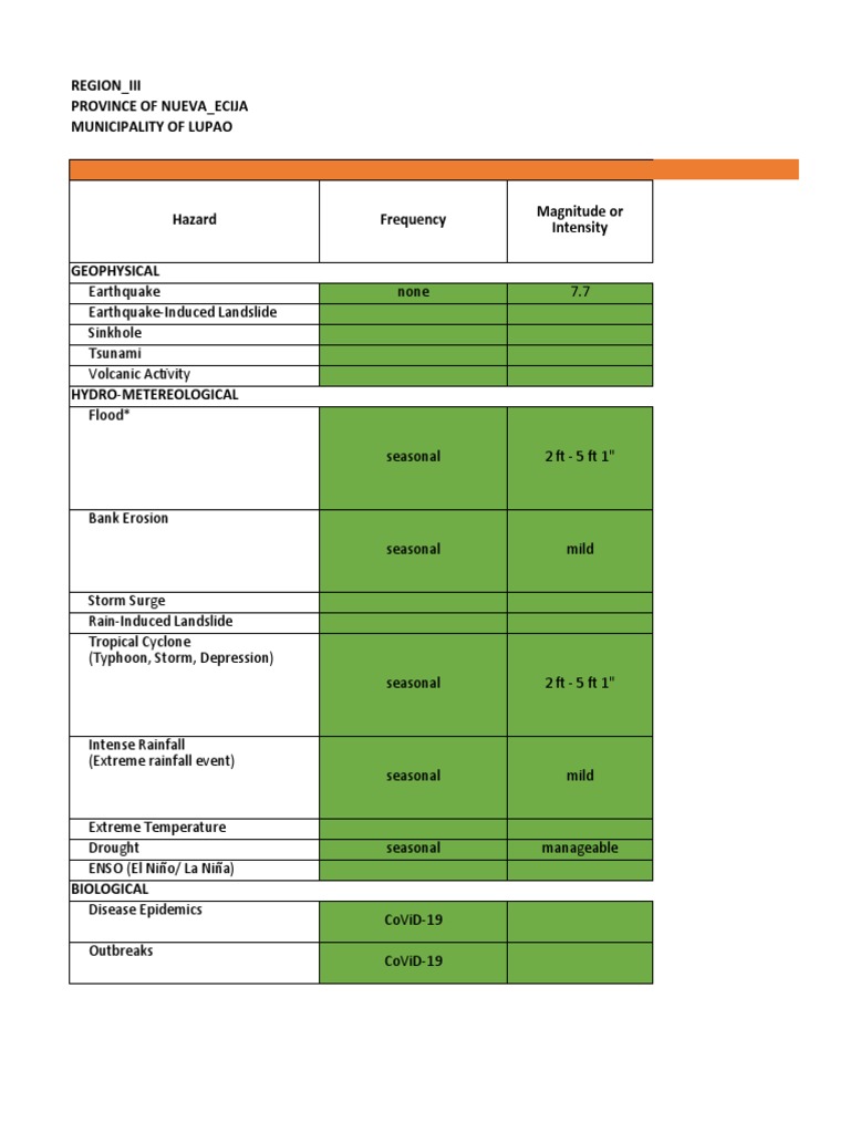 Lupao Hazard Inventory 2023 | PDF