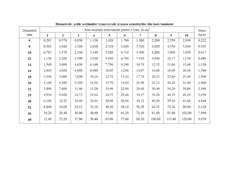 Tabel Arii de Armatura | PDF