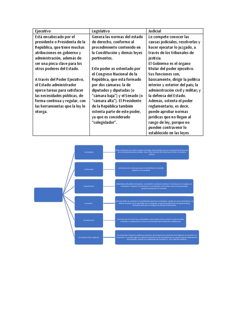 Diferencias del poder ejecutivo, lesgislativo y judicial | PDF ...