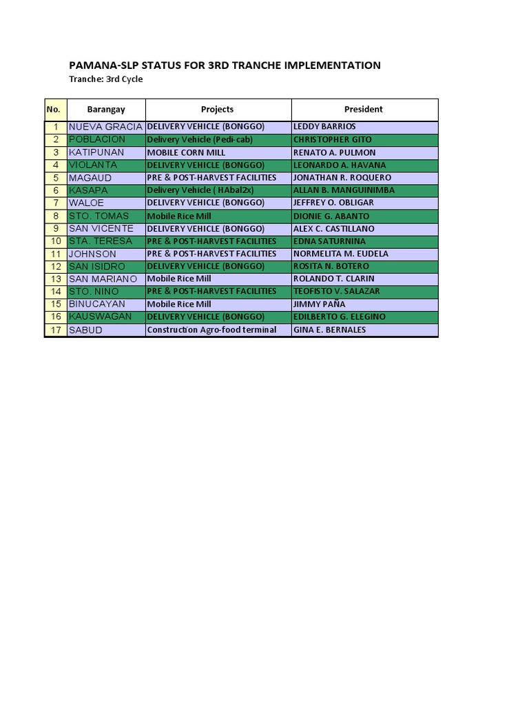 PAMANA-SLP 3rd Tranche Project Status | PDF