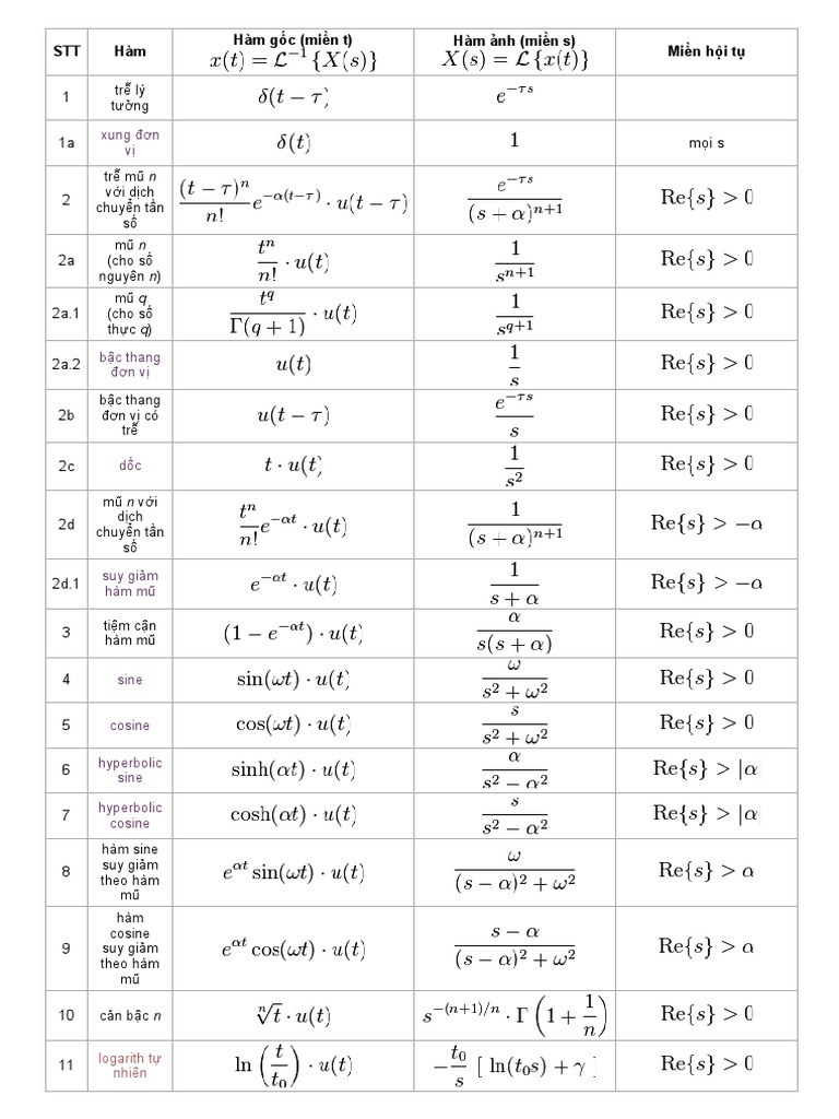 Bảng biến đổi Laplace | PDF
