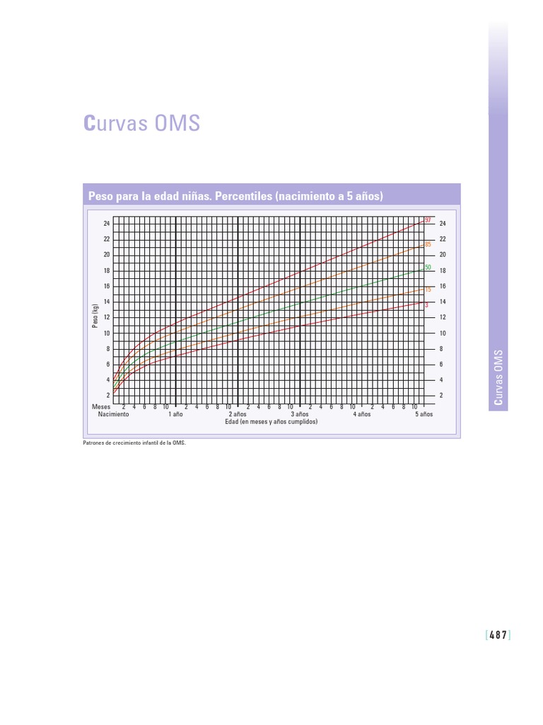 Curvas de Crecimiento Infantil OMS | PDF