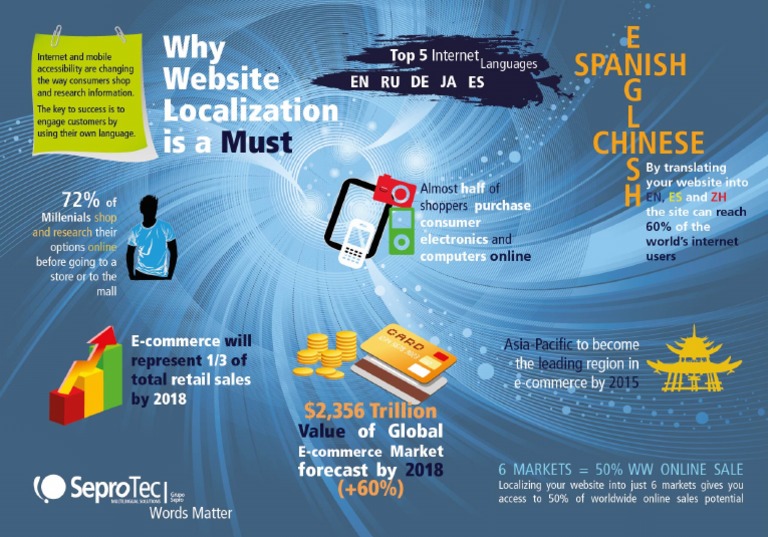Why Website Localization | PDF
