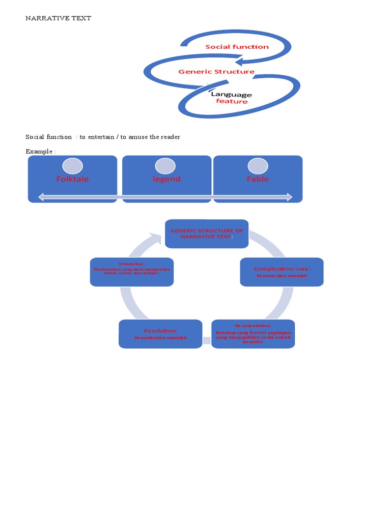 Narrative Text Structures and Examples | PDF | Cinderella | Snow White
