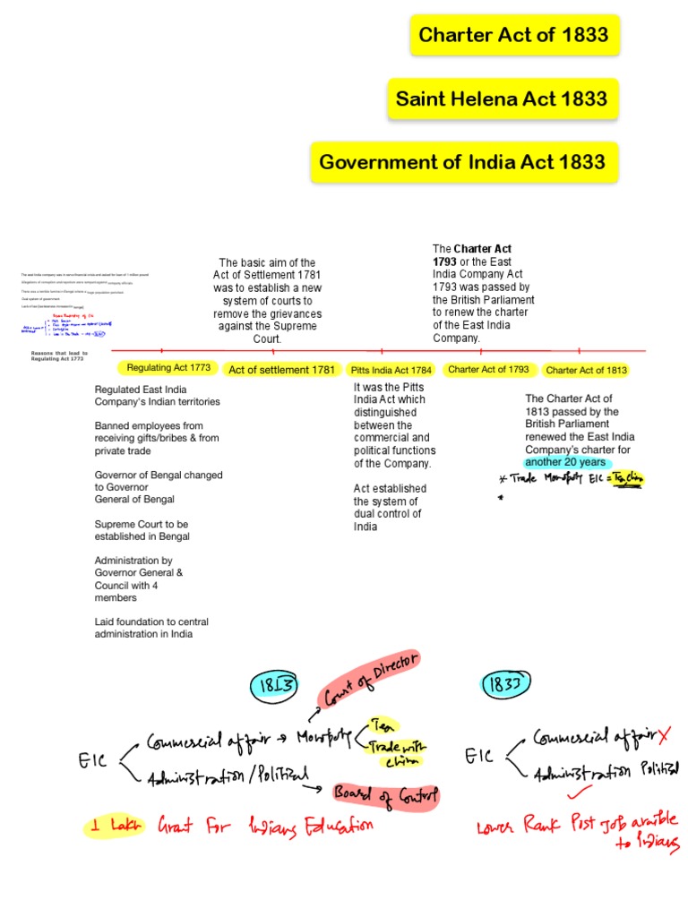 Charter Act of 1833 | PDF | British Raj | East India Company
