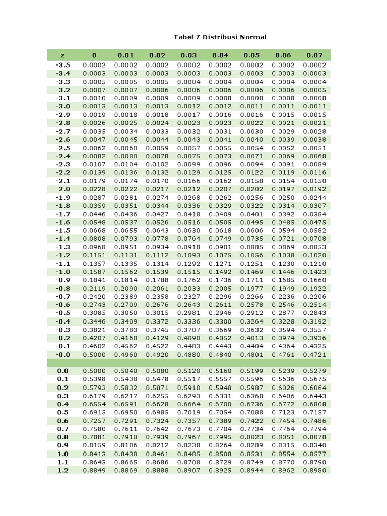 Tabel Z de la Distribution Normale | PDF