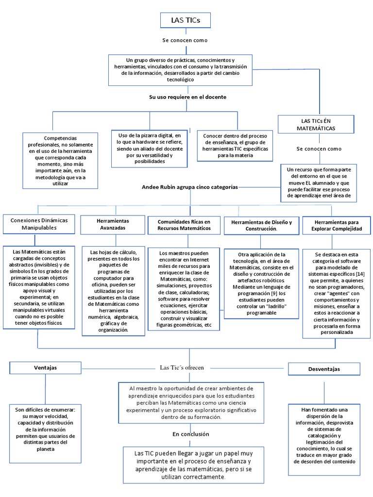 Mapa Conceptual Tics | PDF | Tecnología de información y comunicaciones | Enseñando