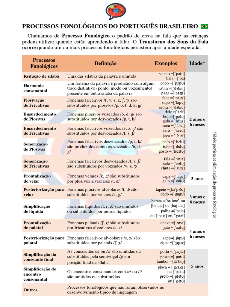 Processos Fonológicos PT - BR | PDF