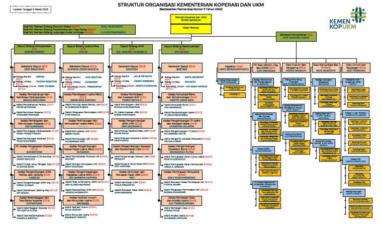 Struktur Organisasi Kementerian 6 Maret 2023 - Sign | PDF