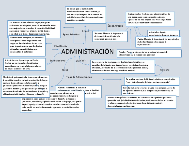 Mapa Conceptual de La Administracion | PDF | Estado (política) | Conocimiento