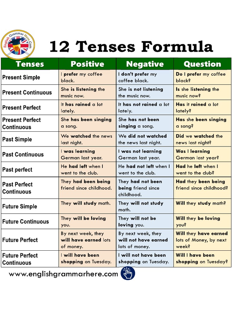 English Tenses | PDF