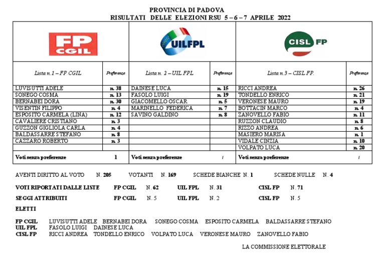 Elezioni Sindacati Cartello - Risultati | PDF