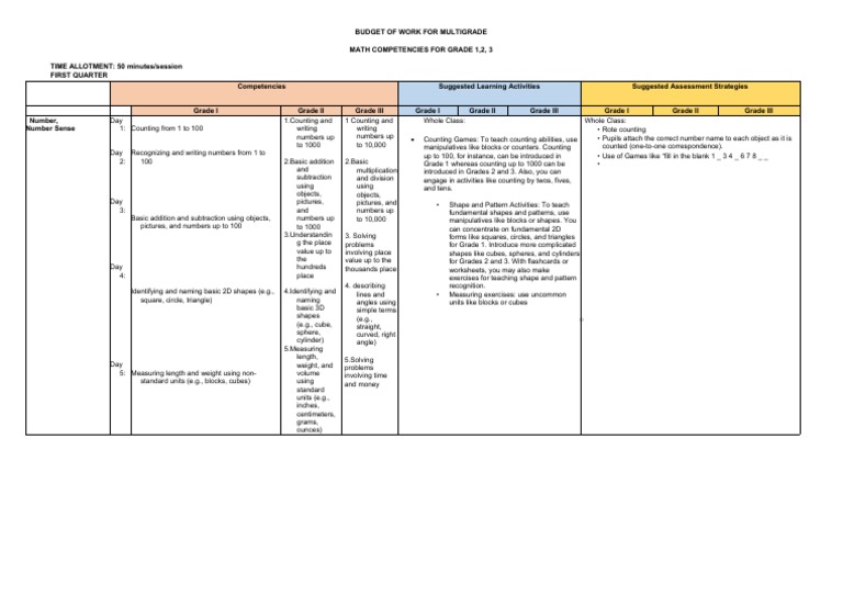 Budget of Work For Multigrade | PDF | Sphere | Shape