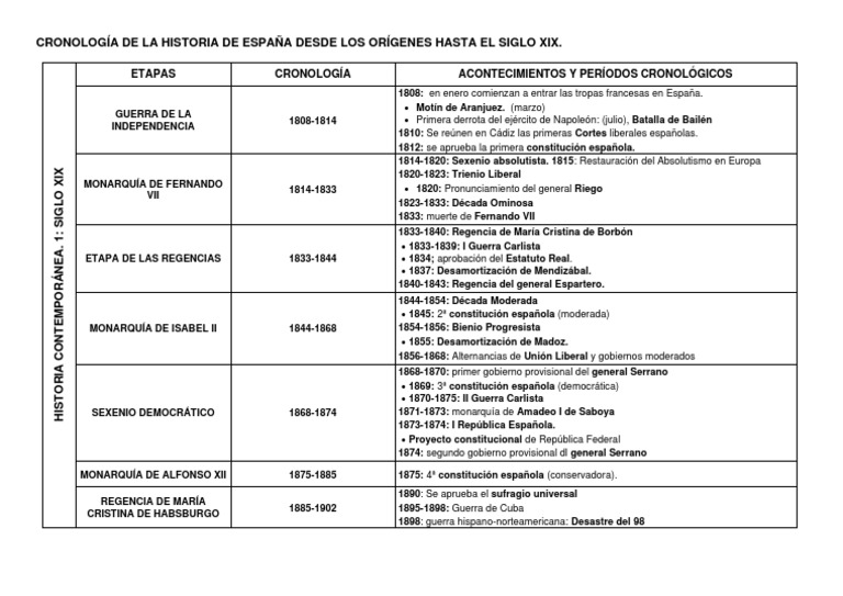 Cronología de La Historia de España Del Siglo Xix | PDF