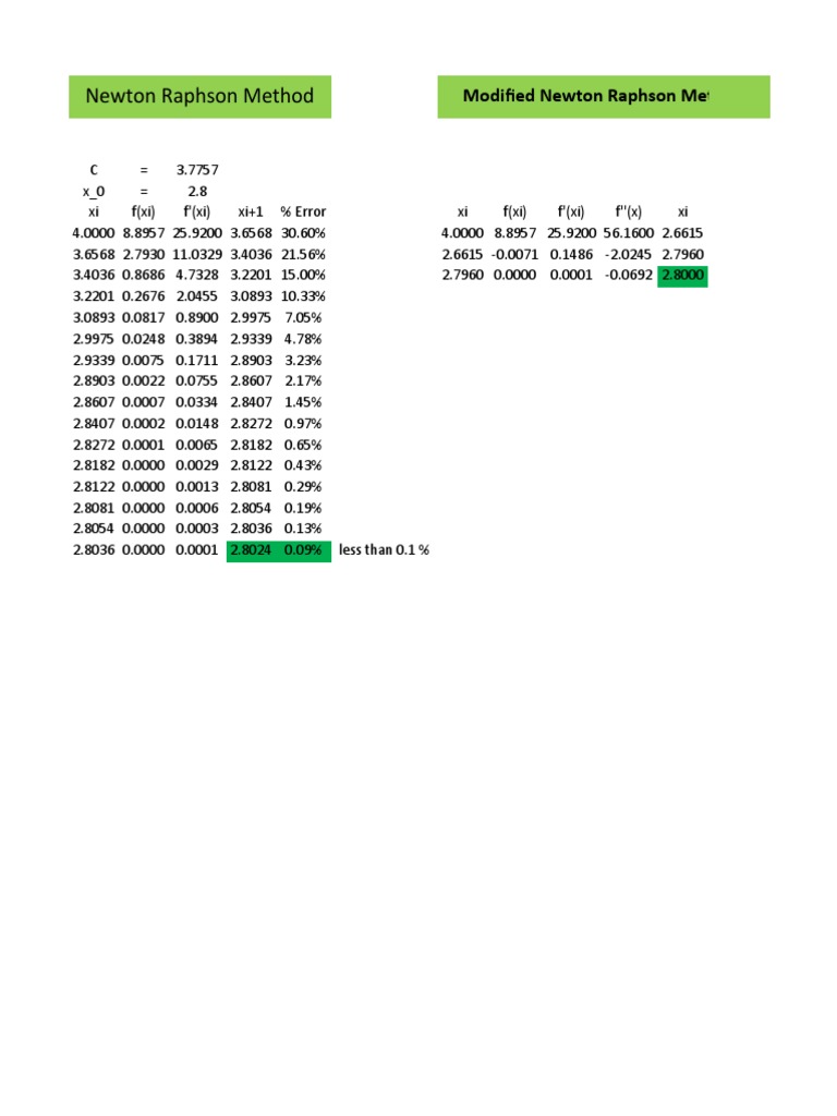 Newton and Modified Newton Raphson Method | PDF