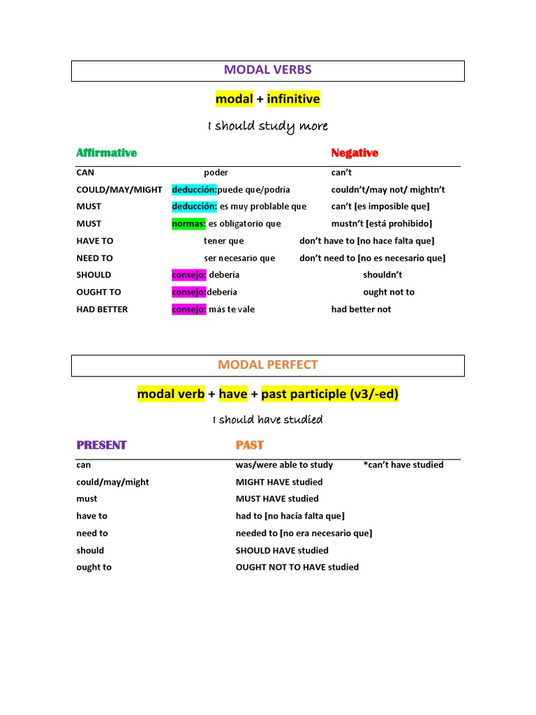 Modal and Modal Perfects | PDF
