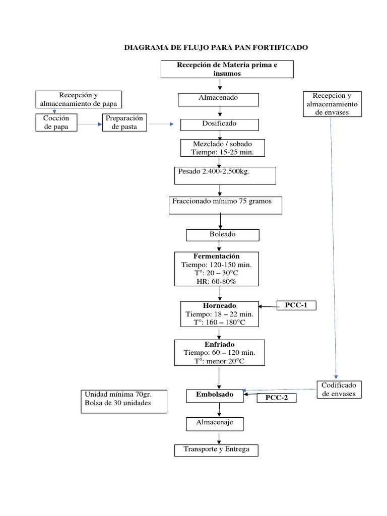 Diagrama de Flujo: Pan Fortificado | PDF