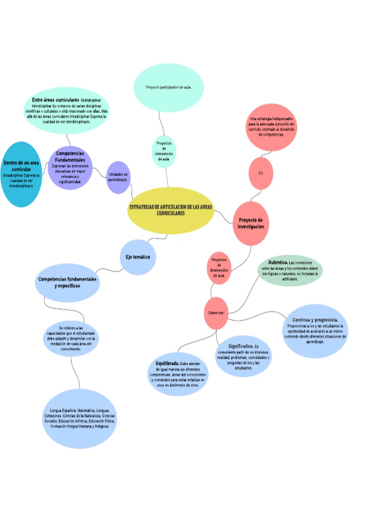 Mapa Mental | PDF | Plan de estudios | Conocimiento