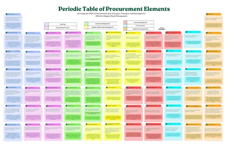 Periodic Table of Procurement Element (Download PDF | PDF